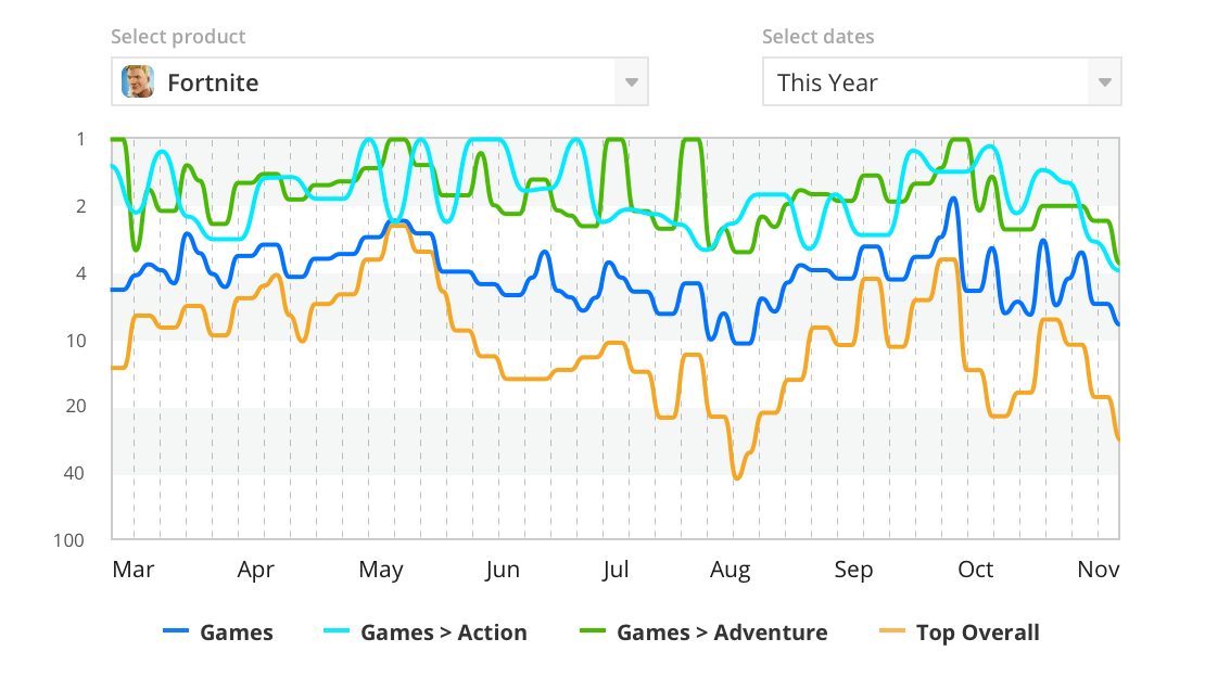 Mobile App Rank Monitoring · App Intelligence & Analytics by Appfigures